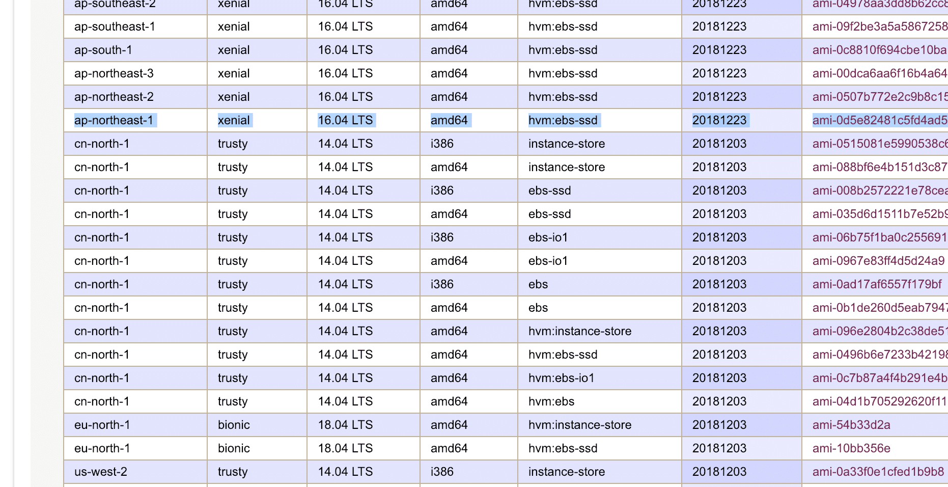 AWS Linux tutorial - Students guide to learn the Linux Operating System